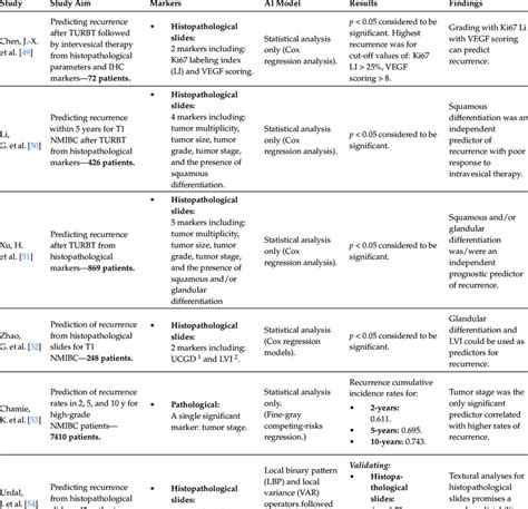 Literature Review On Using Histopathological Parameters And Ihc Markers