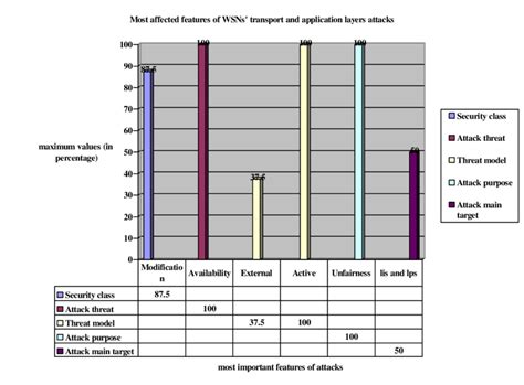 Most Affected Features Have Maximum Values On Wsns Transport And