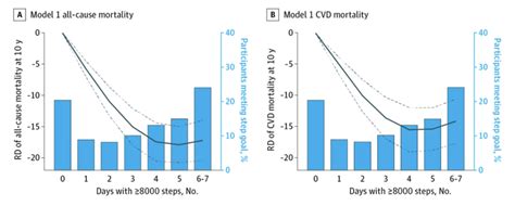 Moderate Daily Steps Needed To Stay Healthy Lifespan Io
