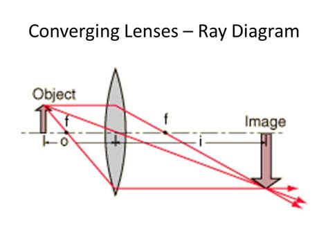 Visualizing Light With Ray Diagrams In Physics Lenses