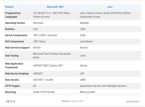 Java Vs Net Which Technology Is Better For Software Development