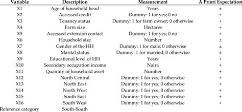 The Description Measurement And A Priori Expectation Of The Variables