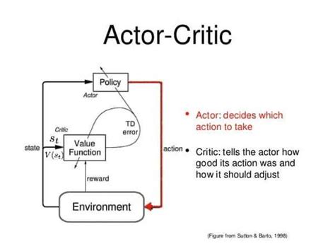 The Idea Behind Actor Critics And How A2c And A3c Improve Them Ai Summer