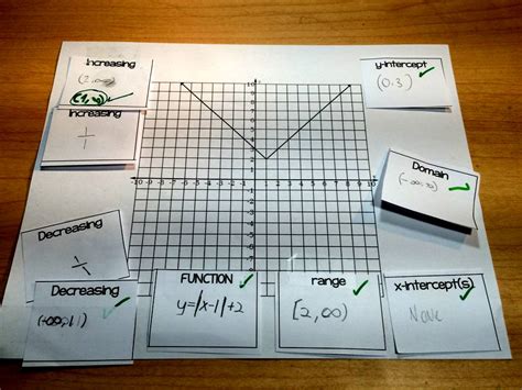scaffolded math and science analyzing absolute value graphs