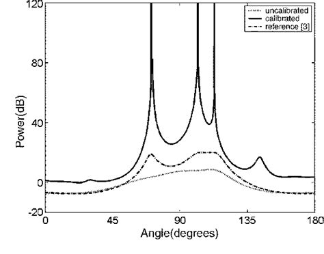 figure 3 from blind calibration and doa estimation with uniform