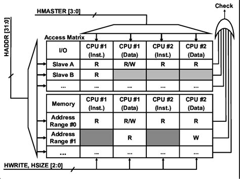 Bus Filter Logic New Logic For Processor Level Separation On A Chip Download Scientific