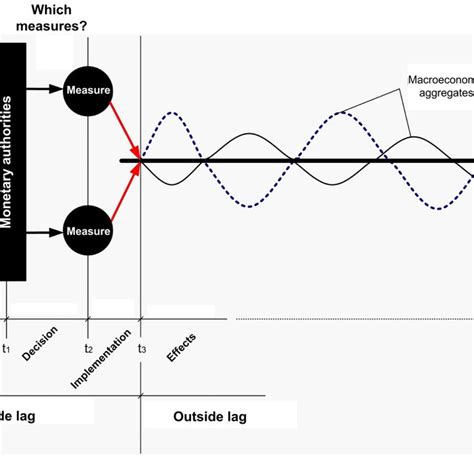 Pdf The Phenomenon Of Lag In Application Of The Measures Of Monetary