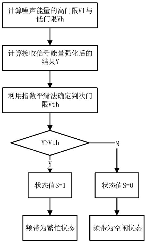 Spectrum Sensing Method Based On Exponential Smoothing Forecasting Eureka Patsnap