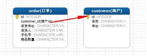 理解mysql核心技术：外键的概念作用和应用实例 Csdn博客