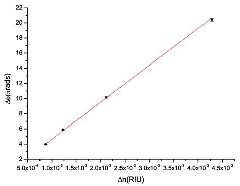 Bulk Calibration Of A Standard Sensor Chip By Injecting Successive Download Scientific