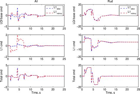 Figure 6 From L1 Adaptive Control Augmentation System With Application To The X 29 Lateral