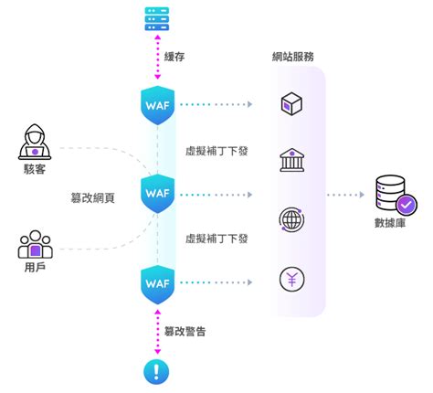 web應用防火牆waf費用 waf防火牆保護比較 新天域互聯