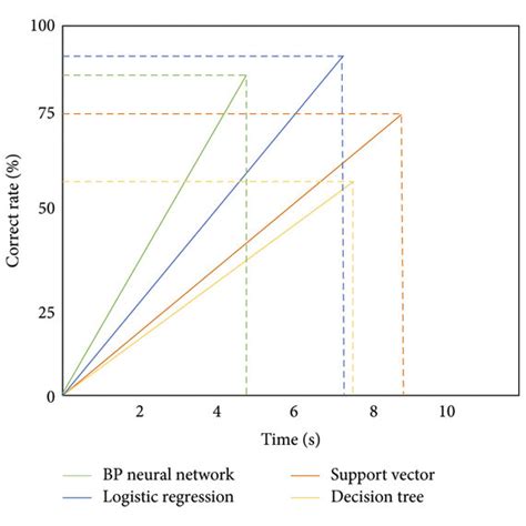 Performance Result Graph Of The Classification Algorithm Based On