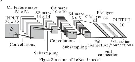 Figure 4 From A Survey Of Image Classification Algorithms Based On Convolution Neural Network