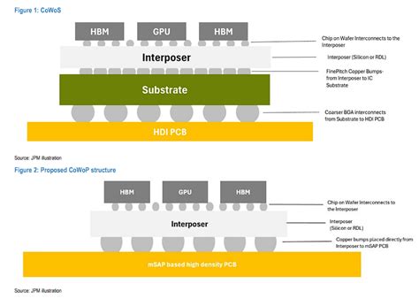 一文讀懂英偉達下一代芯片封裝技術「cowop」