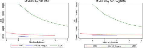 Bayesian Information Criterion Bic By Number Of Classes For Different