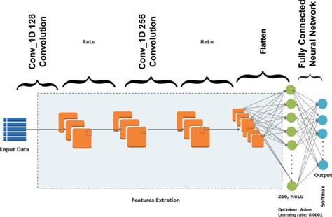 Dependable Intrusion Detection System Using Deep Convolutional Neural
