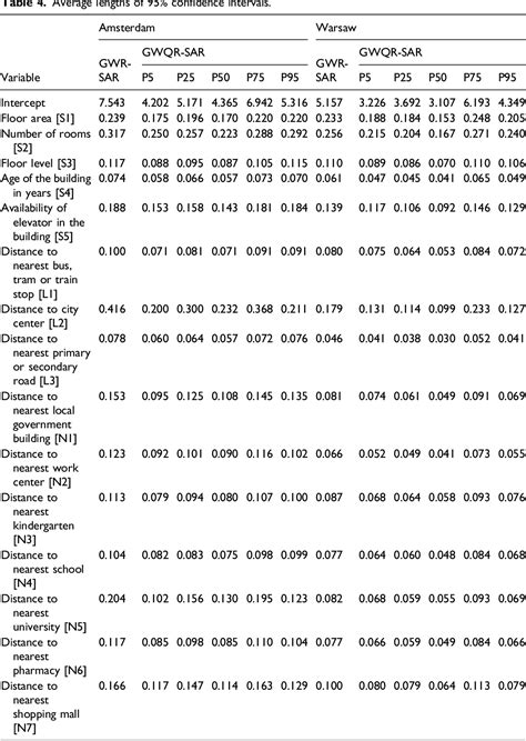 Table 4 From A Spatial Autoregressive Geographically Weighted Quantile Regression To Explore