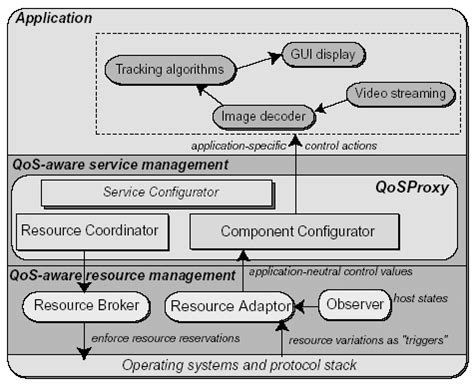 6 Components In QoS Aware Middleware Architecture NAH01 A Middleware Download Scientific