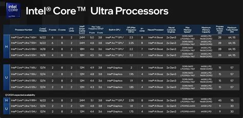 شركة Intel تكشف عن معالجات الذكاء الاصطناعي Core Ultra لأجهزة اللاب تو