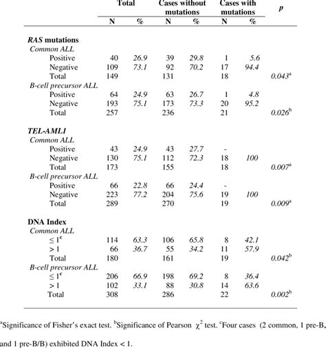 Prevalence Of Ras Mutations Tel Aml1 Gene Rearrangement And Dna Index
