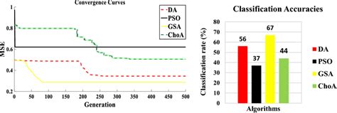 Comparison Of Convergence Curve And Classification Rate For Sejnowski