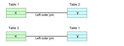 Left Outer Join