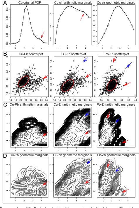Figure 1 From Exploratory Functional Data Analysis Of Multivariate
