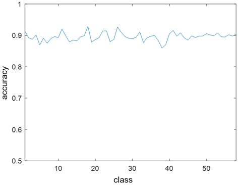 Improved Frequency Sweep Keying Cdma Using Faster R Cnn For Extended