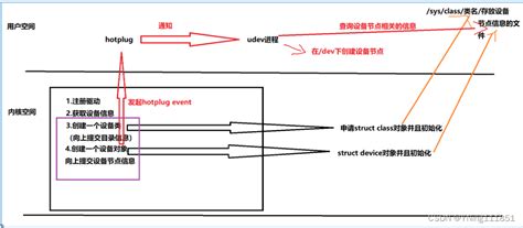 自动创建设备节点udev机制的分析 创建虚拟设备来触发 udev 规则 csdn博客