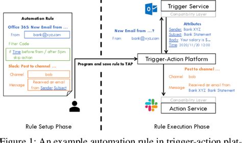 Figure 1 From Practical Data Access Minimization In Trigger Action
