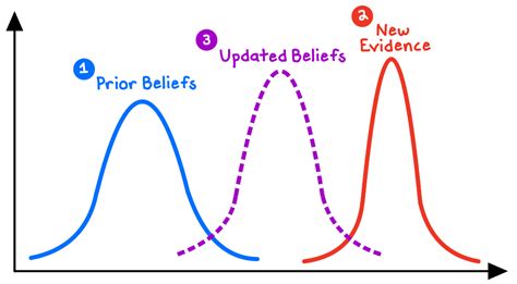 Bayesian Reasoning A Powerful But Flawed Rule Of Thumb For Updating Our Beliefs Notsowrong