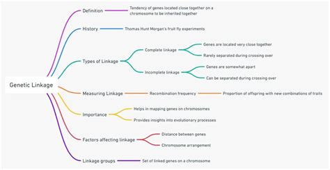 Linkage Definition Characteristic Types Example Importance Biology Notes Online