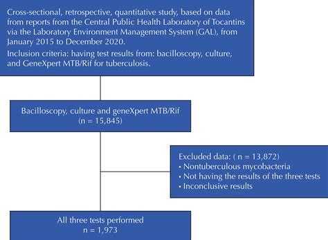 Scielo Brasil Evaluation Of The Genexpert Mtbrif To Diagnose