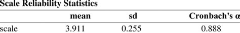E Module Reliability Test Data For Basic Physics Practicum Download