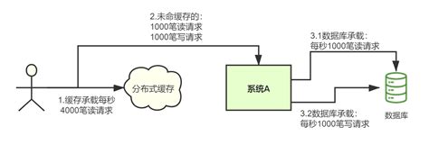 分布式基础（二二）——分布式理论之高性能：读写分离分布式系统中怎么实现读写分离 Csdn博客