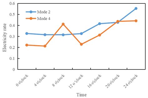 real time electricity price download scientific diagram