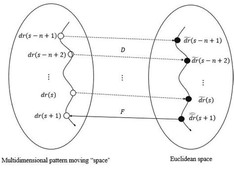 System Dynamics Description Based On Moving Pattern Download