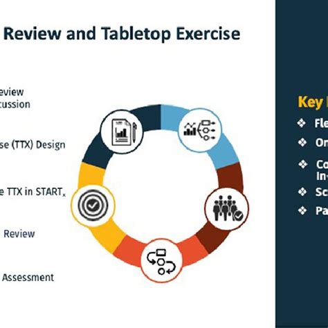 During Action Review And Tabletop Dart Methodology Overview And Key Download Scientific