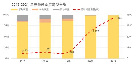 國際概況 太空產業供應鏈暨網通產業新星飛揚計畫