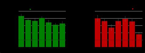 Decoding Performance Of Different Rois A Performance Of Semantic