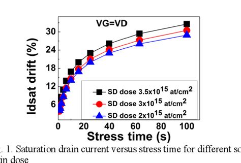 Figure 1 From Modulation Of Hci In I O Analog Devices Through Process