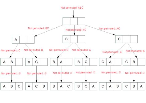 Permutációk Lexikografikus Sorrendben Project Euler 24 Comsci Blog