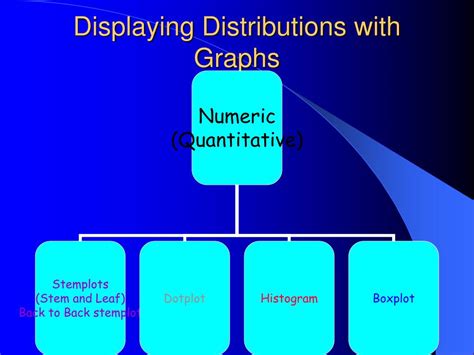 Ppt Displaying Distributions With Graphs Powerpoint Presentation Free Download Id5848796