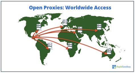 Open Proxy Its Uses Benefits Risks And More — Rapidseedbox