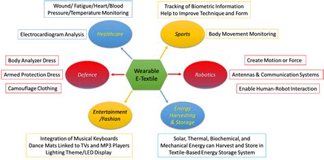 Elevating Clothing To A Whole New Level With E Textiles