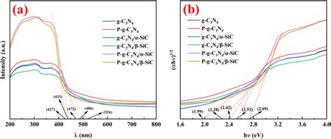 The Uv Vis Drs Spectra A And Band Gap Energy B Of Composite Download Scientific Diagram