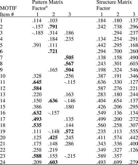 Pattern And Structure Matrices For The 3 Factor Solution Download Table