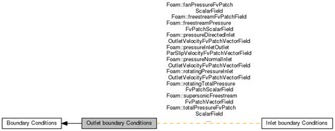 Outlet Boundary Conditions Openfoam Source Code Guide
