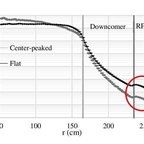 The Azimuthally Averaged Radial Distribution Of The Fast Neutron 1
